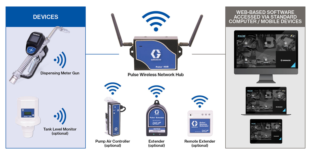 Graco Pulse Pro – Advance Fluid Control