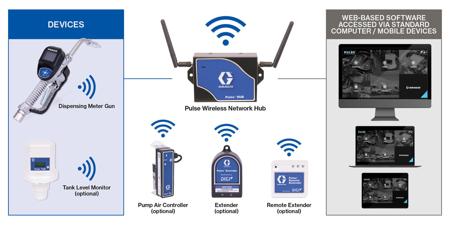 Graco Pulse Pro – Advance Fluid Control